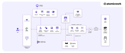 Atomicwork brings AI agents to service management with Azure AI Foundry | Microsoft Customer Stories